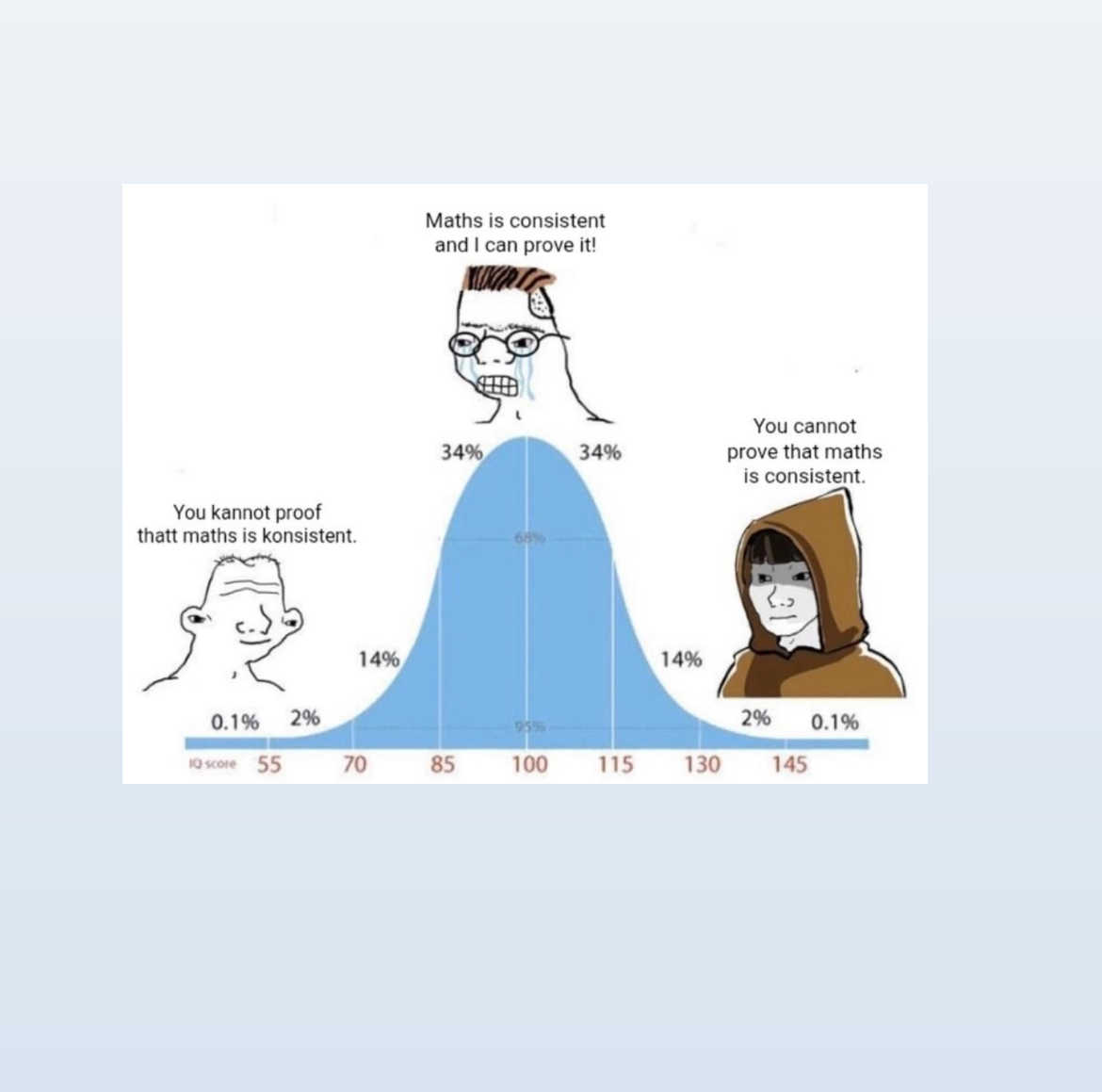 IQ Curve Meme Explains Math Consistency in a Funny Way - Yipzap